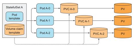 Kubernetes Statefulset Nedir
