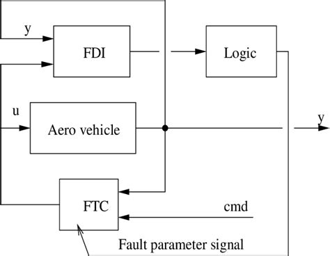 Figure 1 From Performance Analysis On Fault Tolerant Control System Semantic Scholar