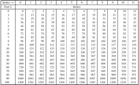 Printable Feet To Inches Conversion Chart