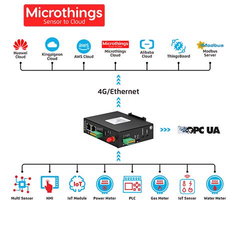 Modbus To MQTT Gateway BL L Solusi Pintar Untuk Industri Otomasi