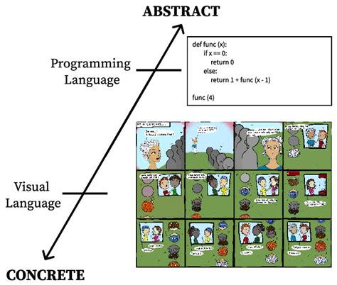 Coding Strip Within Abstraction Ladder 4 Download Scientific Diagram
