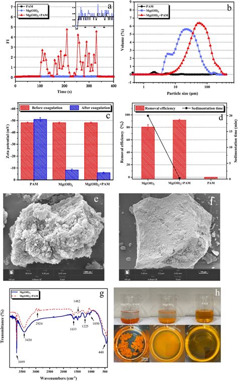 Influence Of Dosage Methods On Coagulation Performance A Fi Value Over Download Scientific