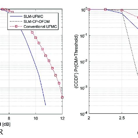Cyclic Prefix Orthogonal Frequency Division Multiplexing Cp Ofdm Based Download Scientific