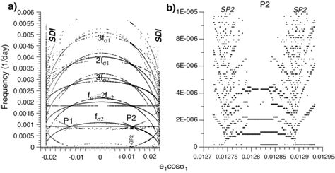 A Individual Dynamical Map Corresponding To Fig 4 B P1 P2 Are