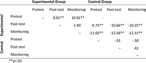 Scheffe Test Results Regarding Differences Between Groups And Between Download Table