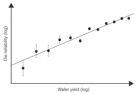 Process Watch Baseline Yield Predicts Baseline Reliability