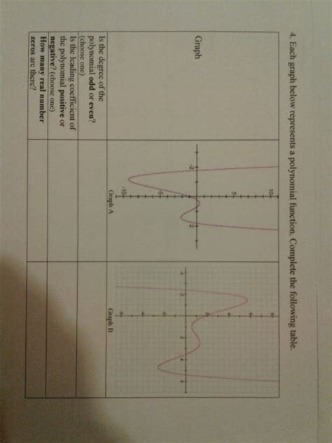 Solved 4 Each Graph Below Represents A Polynomial Function