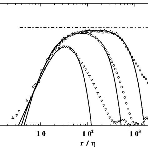 The Kolmogorov Function Kr 2s 3 Er Versus Rh For Different Reynolds