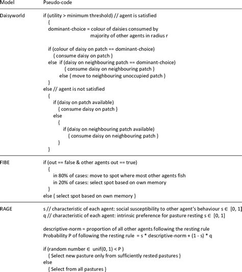 Pseudo Codes For The Implementation Of Descriptive Norms In The Download Scientific Diagram