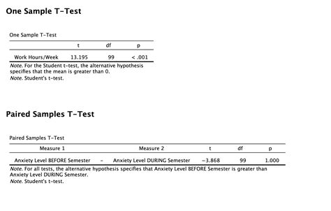 Solved Interpret The Results From The One Sample T Test For Chegg