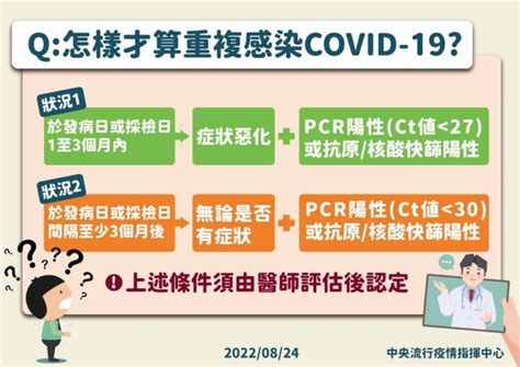 重複感染累計1 4萬人 快篩陽且有新症狀即可判定 醫療 僑務電子報