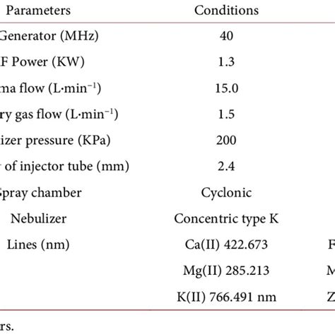 Instrumental Parameters Used In Icp Oes Download Scientific Diagram