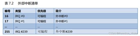 freertos cortex m 中断管理 中断优先级数值越小 优先级越高 csdn博客