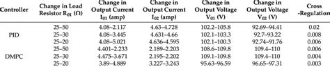 comparisons of various scenarios with pid controller and dmpc