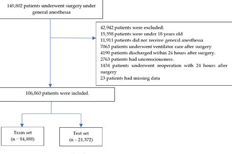Figure 1 From Postoperative Nausea And Vomiting Prediction Machine Learning Insights From A