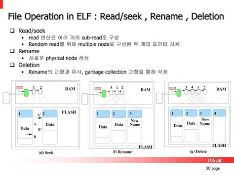 ppt elf an efficient log structured flash file system for micro