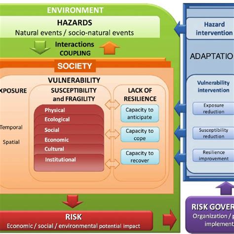 Conceptual Framework For A Holistic Approach To Disaster Risk