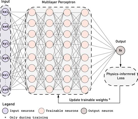 The Architecture Of Physics‐informed Neural Network‐1 Model Consists Of Download Scientific