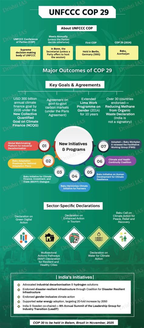 Ankesh Kumar Singh On Linkedin Climateaction Sustainability Cop29 Climatefinance