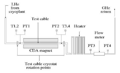 Test Arrangement Of The Hts And Lts Cables Download Scientific Diagram