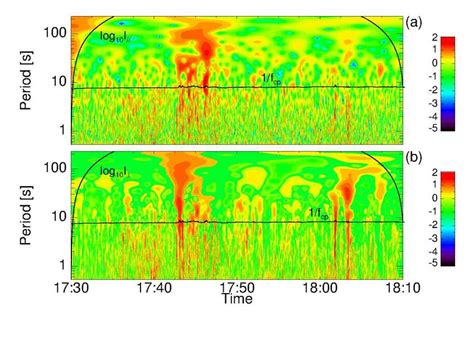Logarithmic Contour Plots Of Lim Iτ T For Parallel A And