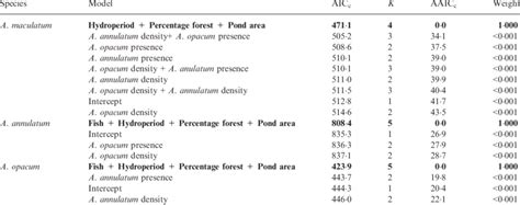 Summary Of Aic C Model Selection Results For The Density Of Larvae Download Scientific Diagram
