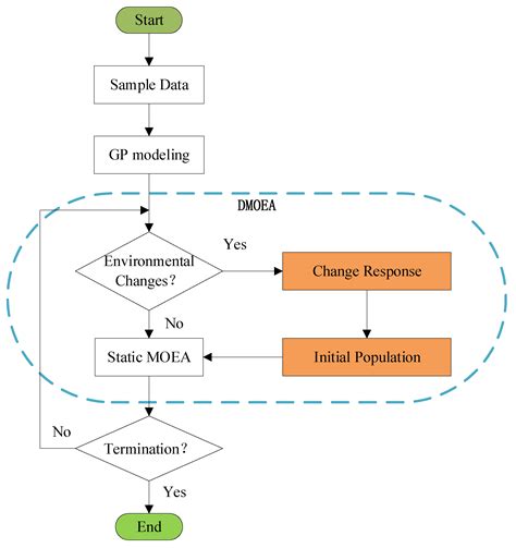 Dynamic Multi Objective Optimization In Brazier Type Gasification And Carbonization Furnace