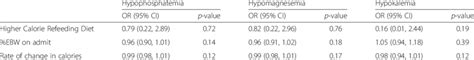Factors Associated With Electrolyte Abnormalities Associated With