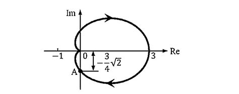 Control Theory Finding Transfer Function Based On Nyquist Diagram