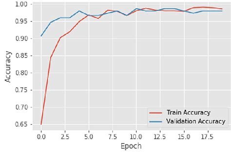 training and validation accuracy of cnn model download scientific diagram
