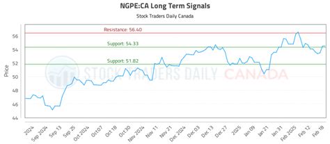 Long Term Trading Analysis For Ngpe