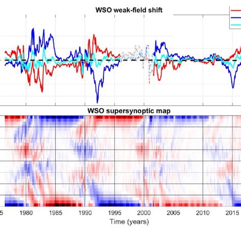 Top Panel Shows Wso Synoptic Map Weak Field Shifts Separately For The