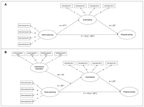 Simple Mediation Model A And Moderated Mediation Model B