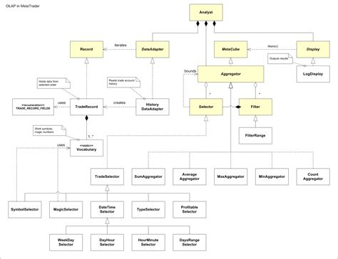 Mqls Oop Notes Online Analytical Processing Of Trading Hypercubes Part 1 Other 12