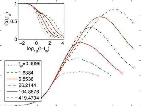 Evolution Of The Three Point Correlator For A Quench Corresponding To T