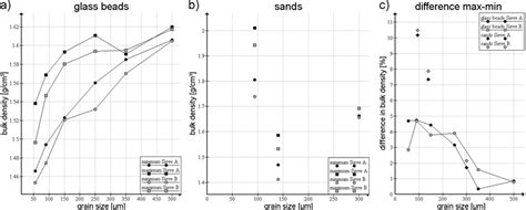 Minimum And Maximum Values Of Average Bulk Density For A Different Download Scientific Diagram
