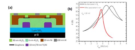 A Schematic Showing The Layers Of Material Used In Fabrication Of A