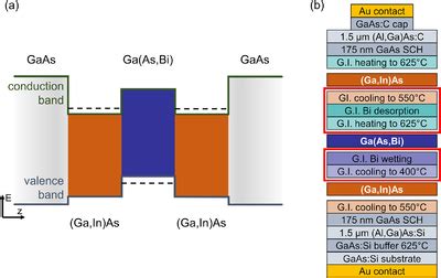 A A Schematic Band Alignment Of The Active Region B The Sample Download Scientific Diagram