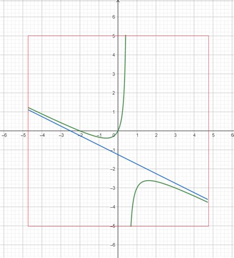 Each Rational Function Has An Oblique Asymptote Determine T Quizlet