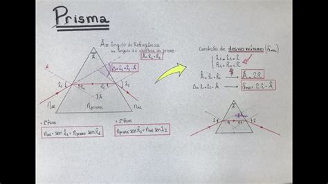 Prismas Fisica Resumo Dicas De Estudo