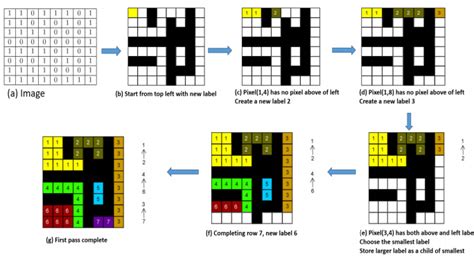 Solved Using C In A 2d Array That Consists Of 1s And 0s