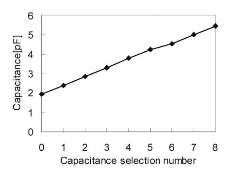 Figure 10 From A High Power Handling Rf Mems Tunable Capacitor Using Quadruple Series Capacitor