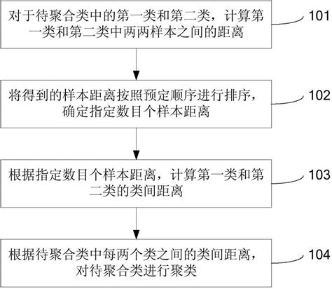 Clustering Analysis Method Device And Equipment Eureka Patsnap