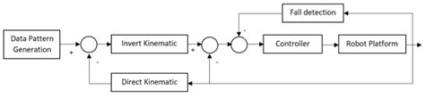Diagram Of Control Algorithm Robot Platform Download Scientific Diagram
