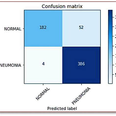 Pneumonia And Normal Classes Count In The Dataset Download Scientific Diagram