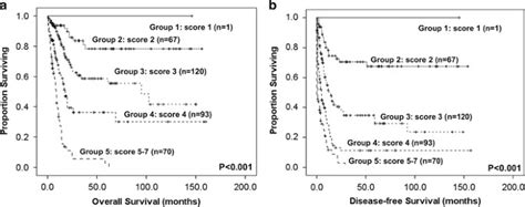 Tp53 Mutations In De Novo Acute Myeloid Leukemia Patients Longitudinal