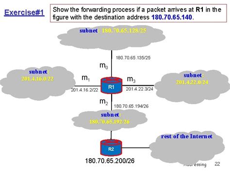 the internet network layer ip addressing host router