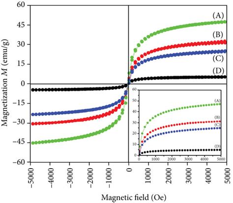 Magnetization Curves Of Mnfe2−xalxo4 The Inset Profile Figure Shows Download Scientific