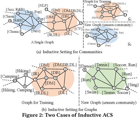 Figure 2 From Inductive Attributed Community Search To Learn