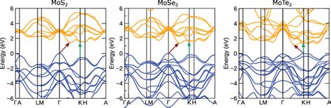 Calculated Band Structures Of Bulk Mos 2 Mose 2 And Mote 2 The Download Scientific